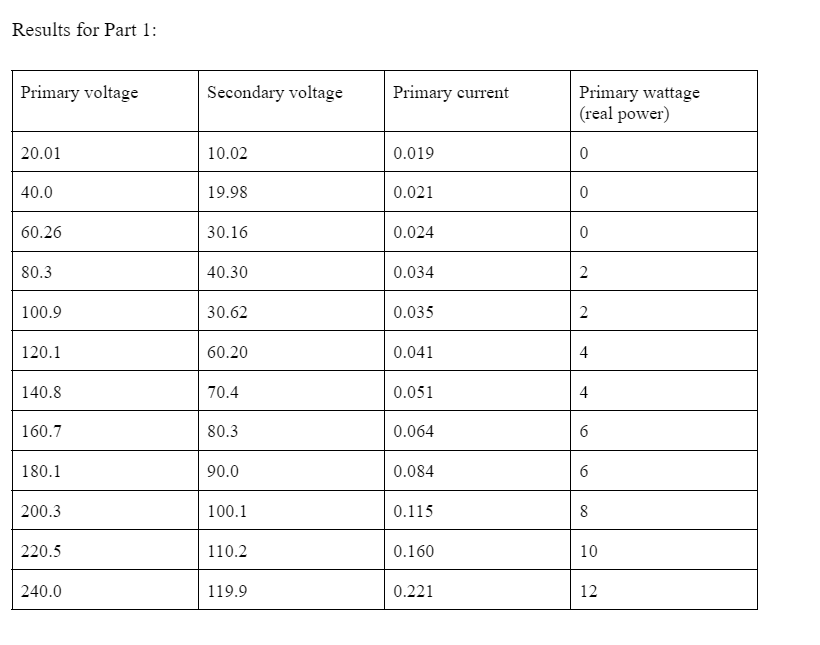 Results for Part 1:a) Open circuit test (LIVAN) The | Chegg.com
