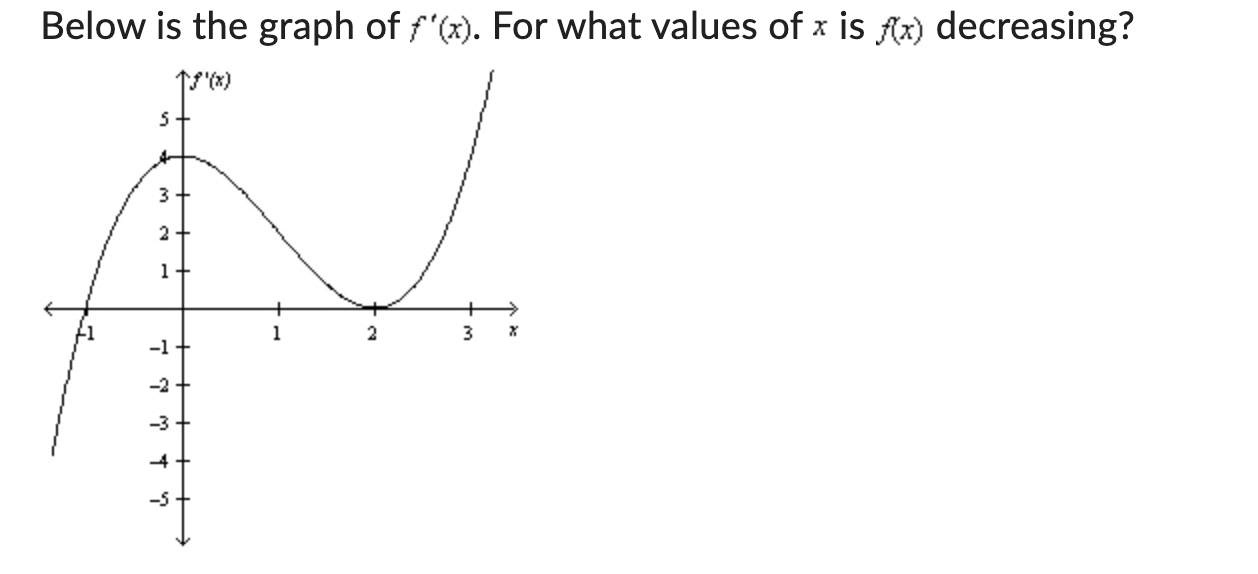 Solved Below is the graph of f′(x). For what values of x is | Chegg.com