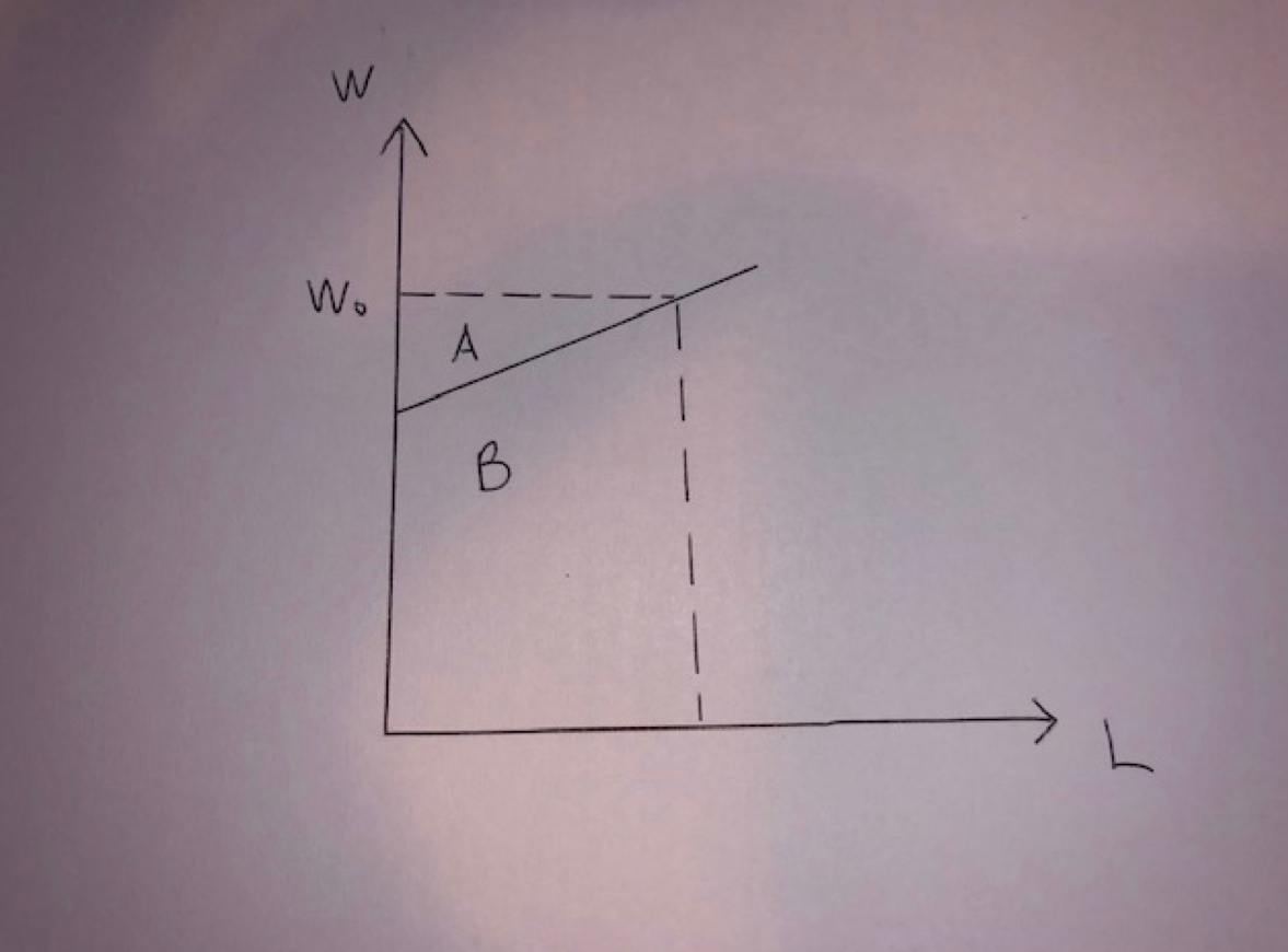 Solved The diagram shows Andrew’s supply curve for labor. On | Chegg.com