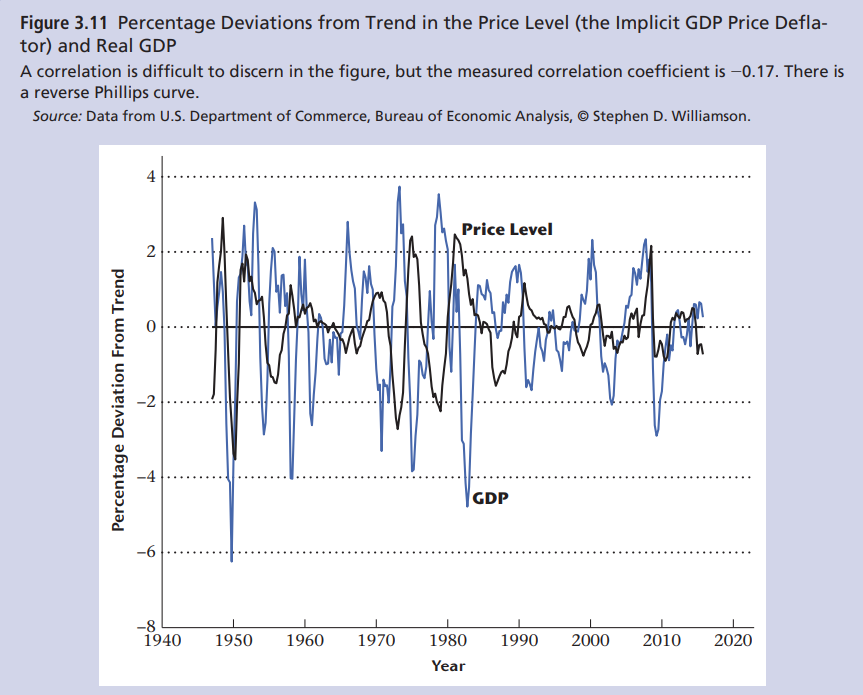 Solved In Figure 3.11, after the 1981–1982 recession, does | Chegg.com