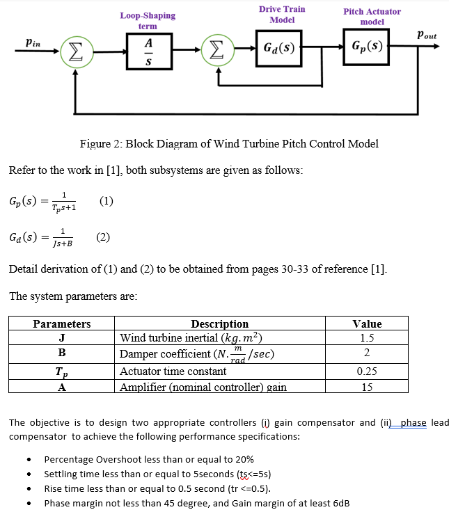 Solved Drive Train Model Pitch Actuator model Loop-Shaping | Chegg.com