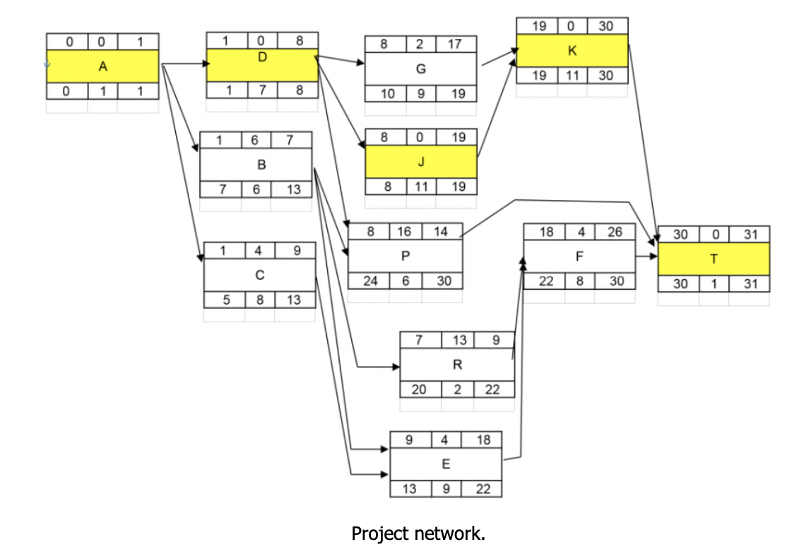 Use the following network and the data to perform the | Chegg.com