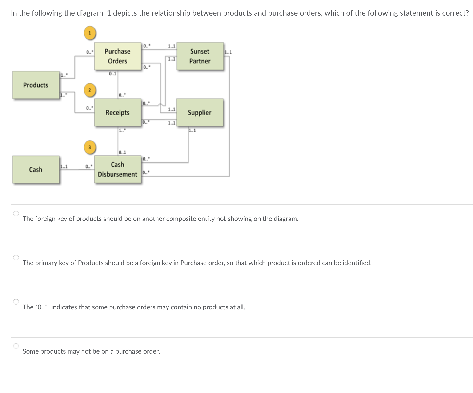 In the following the diagram, 1 depicts the | Chegg.com