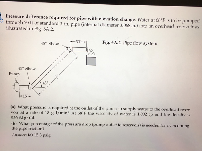 Solved Pressure difference required for pipe with elevation | Chegg.com