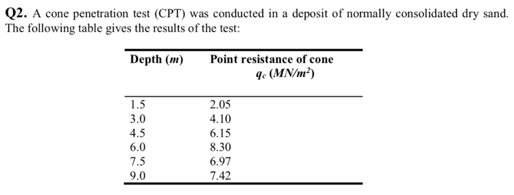 Solved Q2. A cone penetration test (CPT) was conducted in a | Chegg.com
