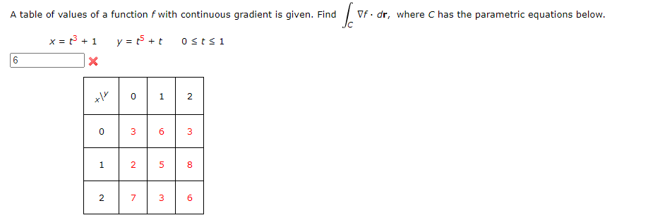 Solved A table of values of a function f with continuous | Chegg.com