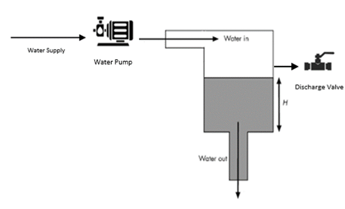 Solved ii. Model the transfer function of your newly | Chegg.com