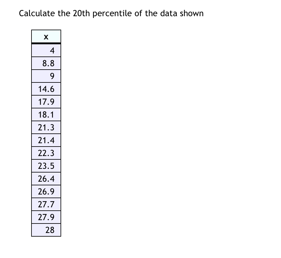 Calculate the 20th percentile of the data shown x 4 | Chegg.com