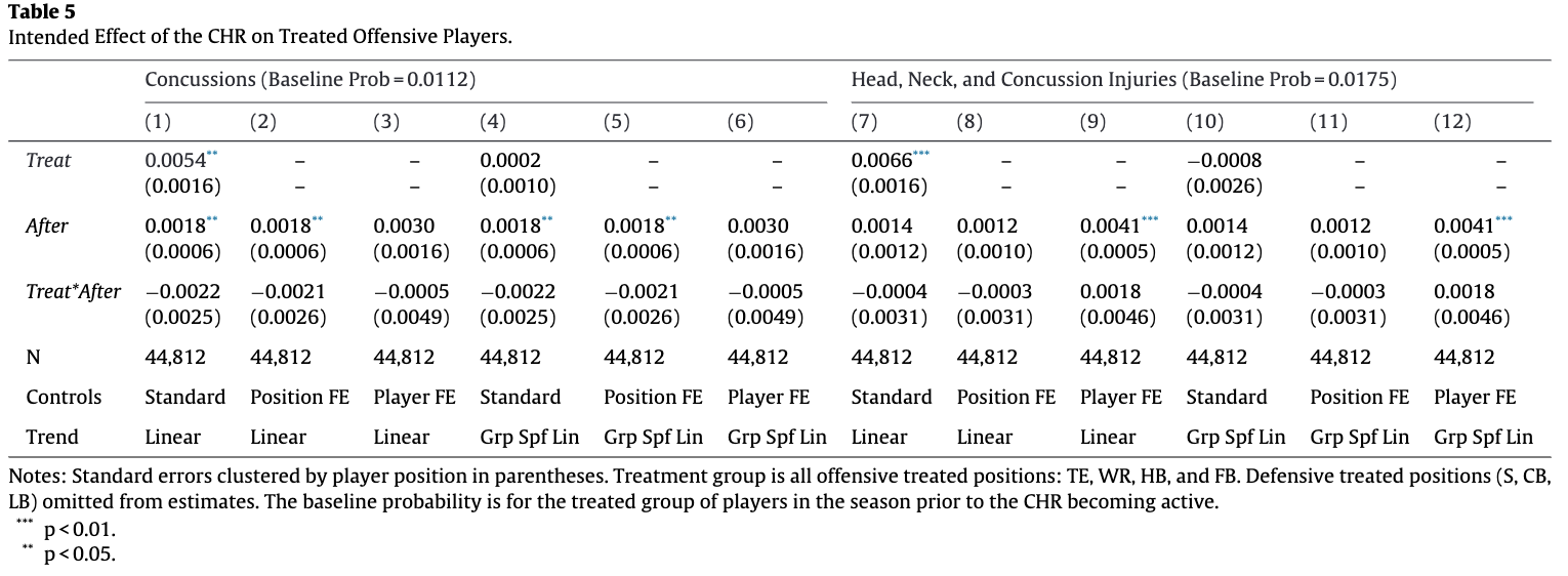 Solved Consider the coefficients on the three indicator | Chegg.com