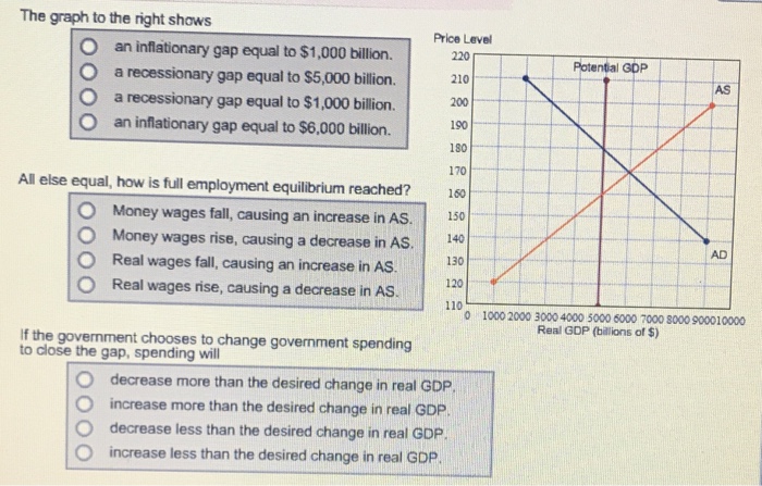 Solved The graph to the right shows an inflationary gap | Chegg.com