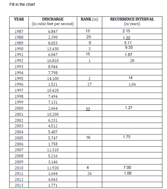 Solved FLOOD RECURRENCE INTERVALS The amount of water that | Chegg.com