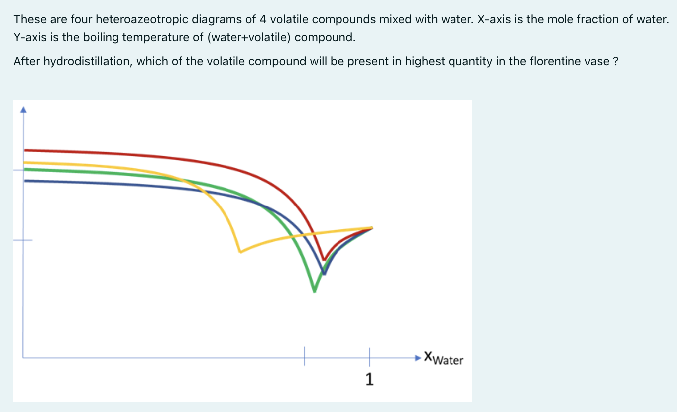 Solved These are four heteroazeotropic diagrams of 4 | Chegg.com