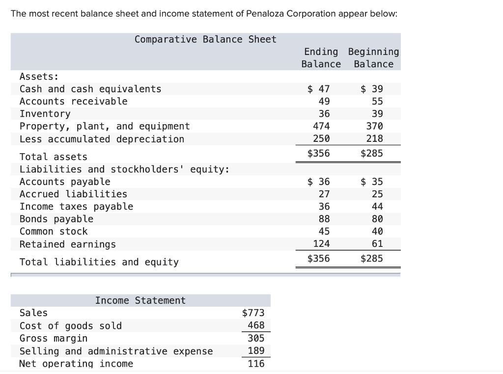 Solved The most recent balance sheet and income statement of | Chegg.com