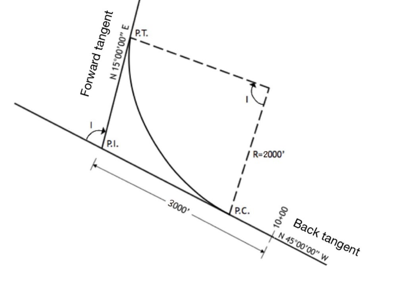 solved-the-two-tangents-of-a-horizontal-curve-intersect-3000-chegg