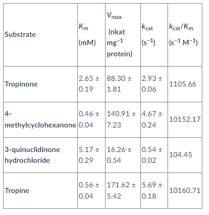 Solved Below are the Km, Vmax, kcat, and kcat/Km values | Chegg.com