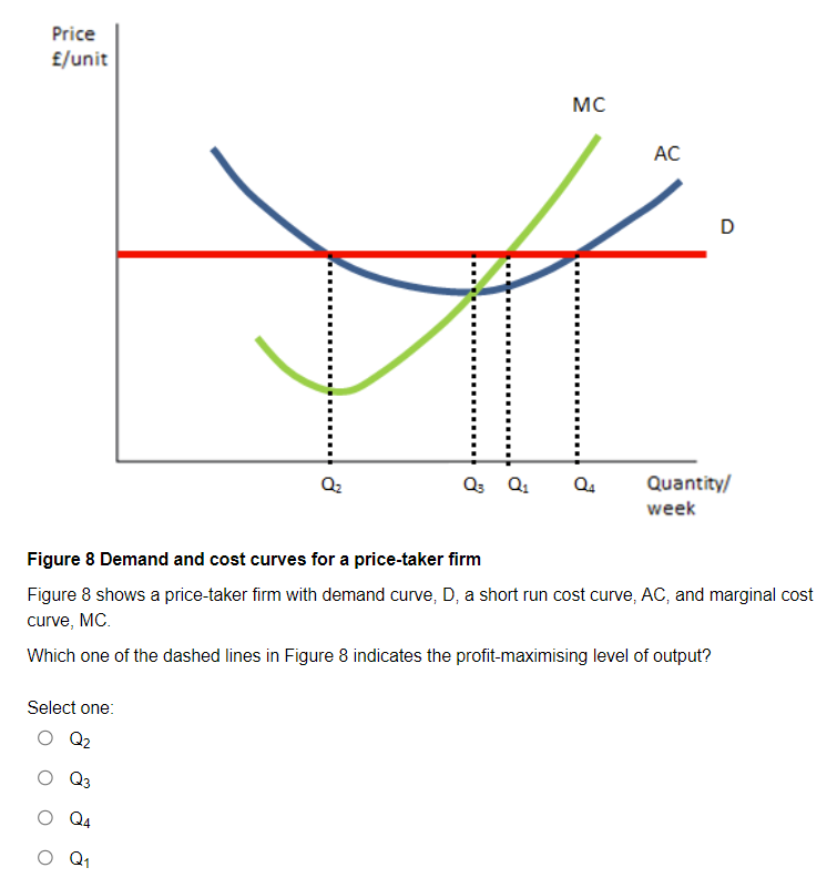 Solved Figure 8 Demand and cost curves for a price-taker | Chegg.com
