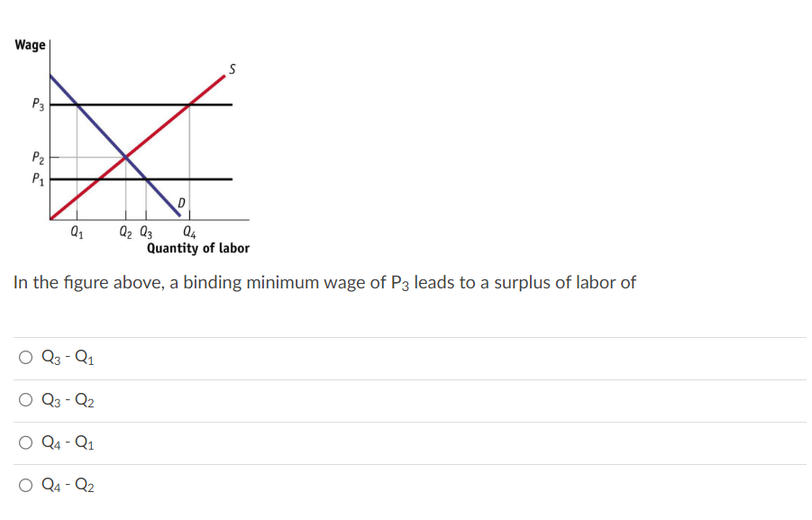 Solved In the figure above, a binding minimum wage of P3 | Chegg.com