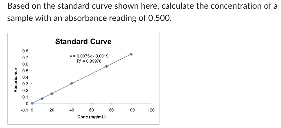 Solved Based on the standard curve shown here, calculate the | Chegg.com