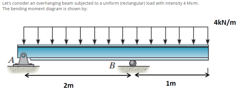Solved Let's consider an overhanging beam subjected to a | Chegg.com