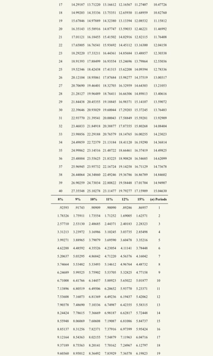 Solved INTEREST TABLES AND THEIR CONTENTS . FUTURE VALUE OF | Chegg.com