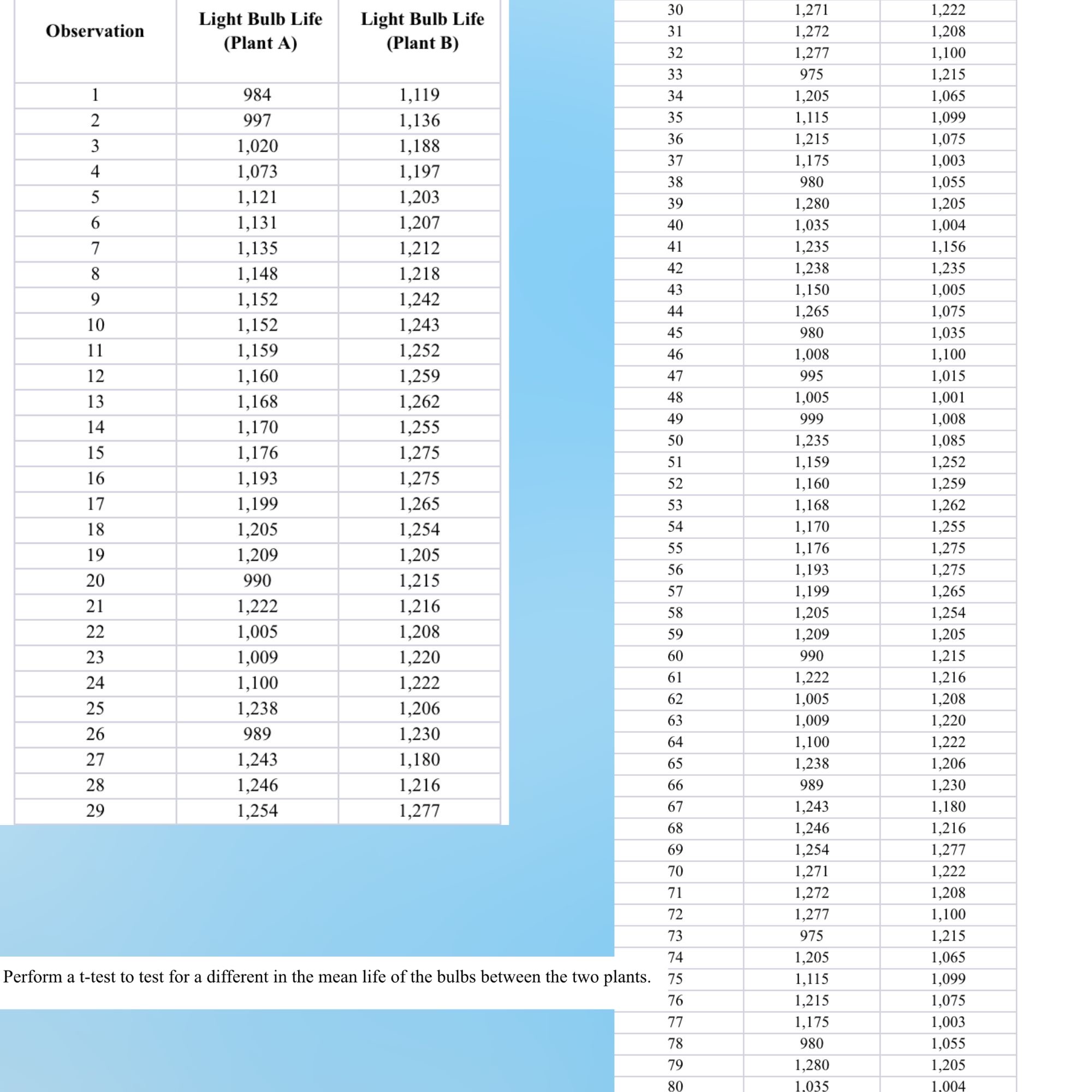 Solved \table[[Observation,\table[[Light Bulb Life],[(Plant | Chegg.com