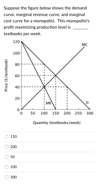 Solved Suppose the figure below shows the demand curve, | Chegg.com