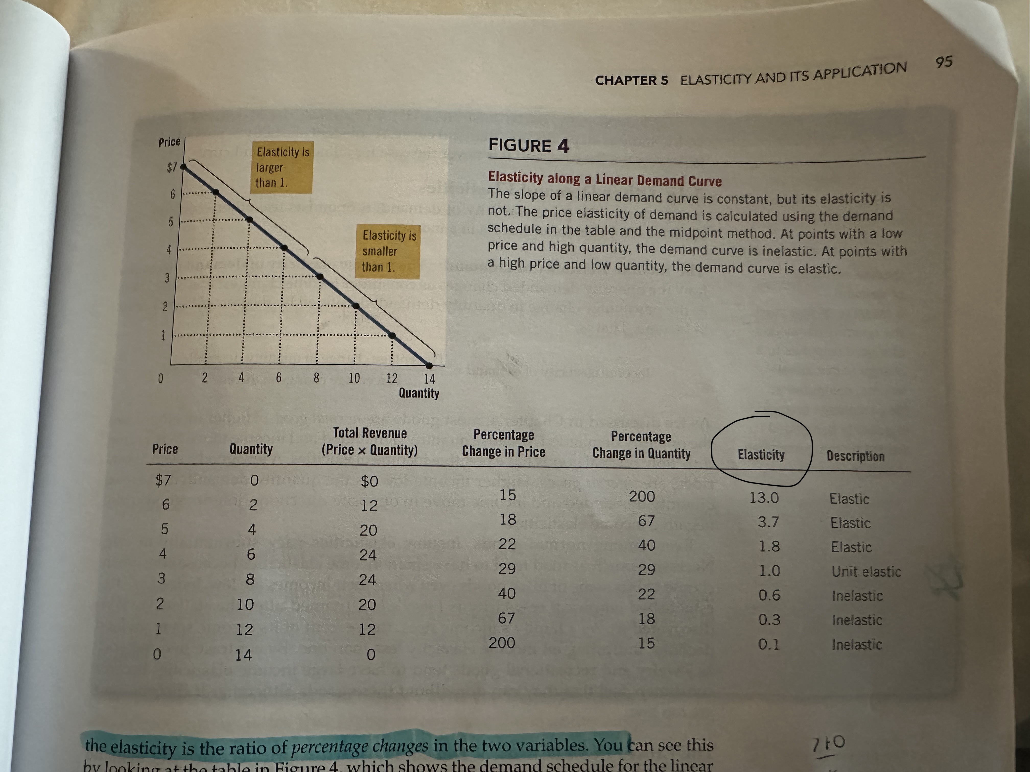 Solved Elasticity along a Linear Demand Curve The slope of a | Chegg.com