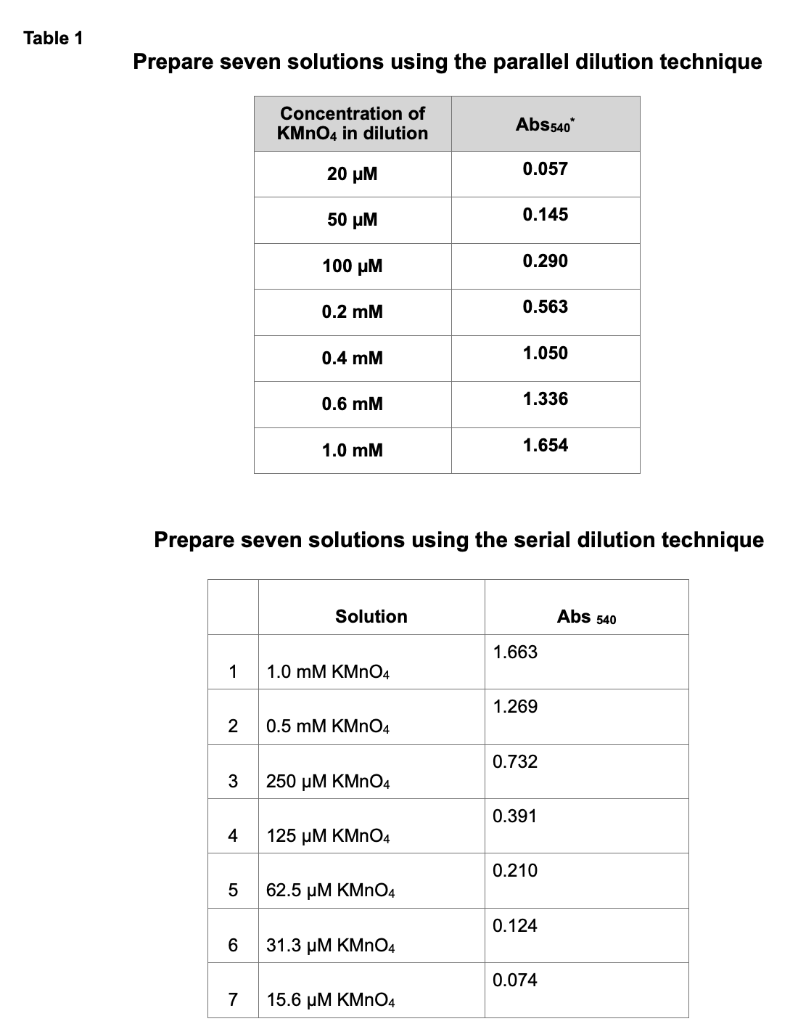 1) Go to Excel and make a scatter plot with a | Chegg.com