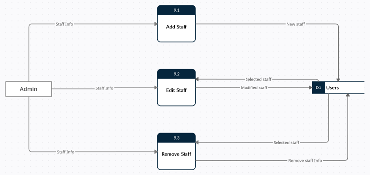 Solved I have a complete DFD about car show room and i want | Chegg.com