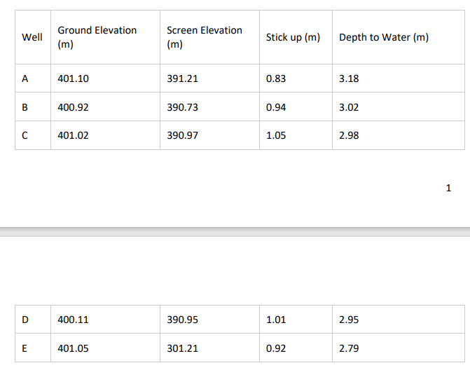 Solved Based on the water level measurements and well | Chegg.com
