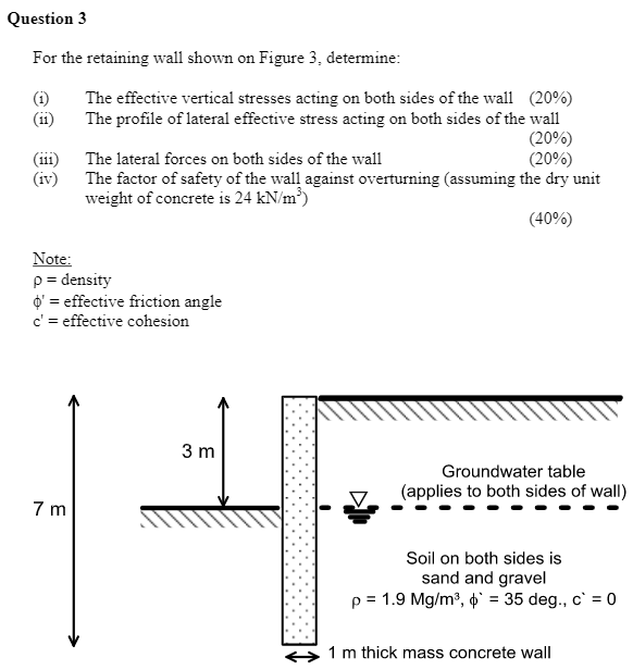 Solved Question 3 For the retaining wall shown on Figure 3. | Chegg.com