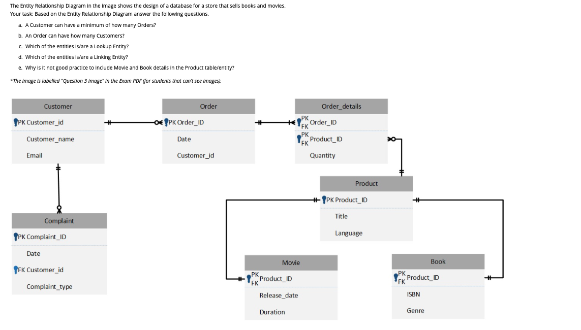 Database Table Relationship Diagram
