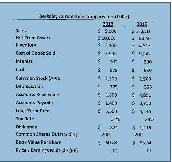 Berkeley Automobile Company Inc. (000's) 2018 2019 | Chegg.com
