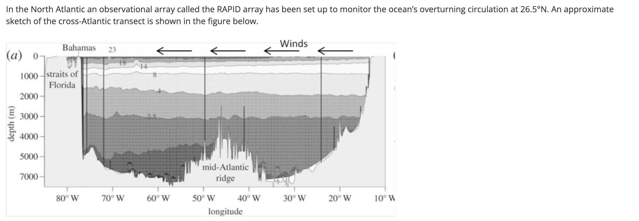 Solved In the North Atlantic an observational array called | Chegg.com