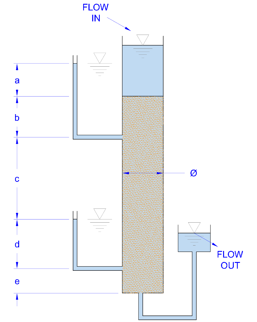 Solved For the permeameter shown, 30.5 cm3 passes through in | Chegg.com
