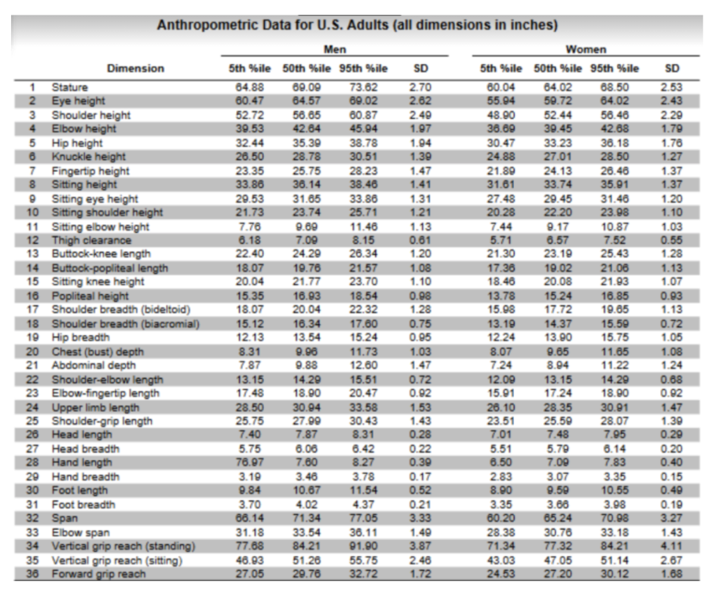 Anthropometric Data for U.S. Adults (all dimensions | Chegg.com