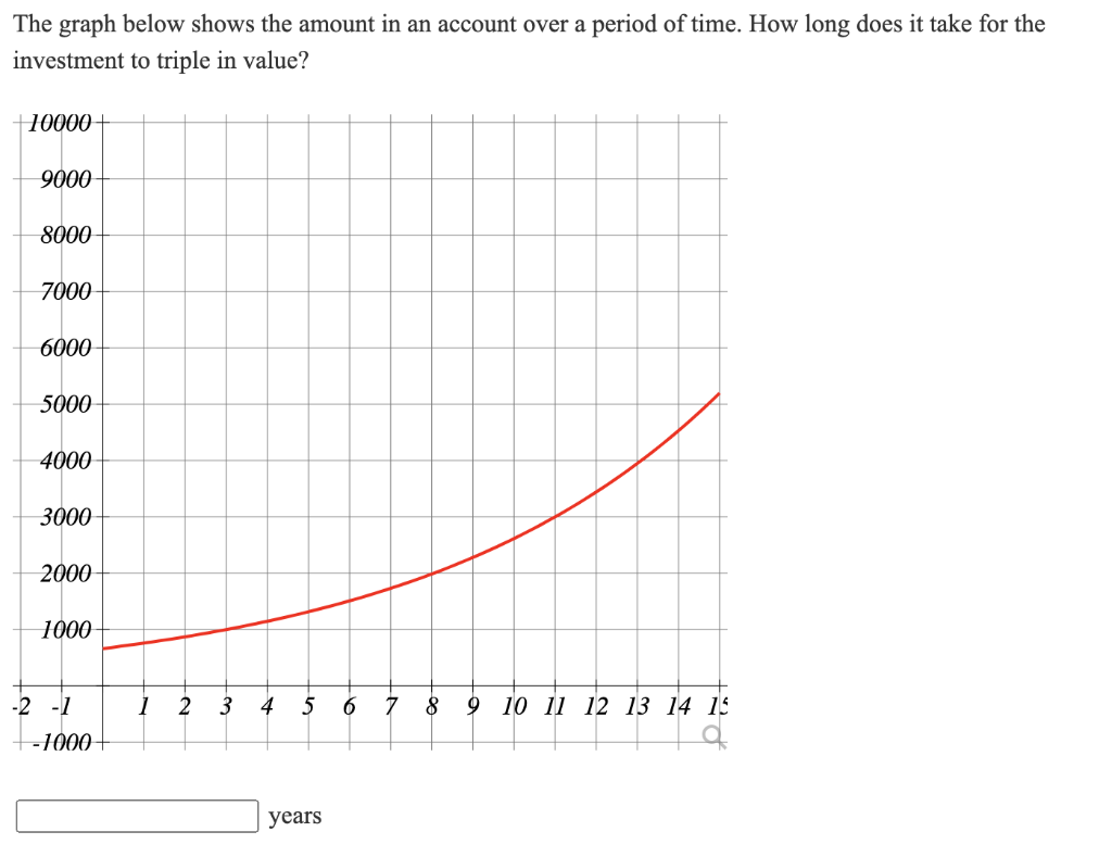 Solved The graph below shows the amount in an account over a | Chegg.com