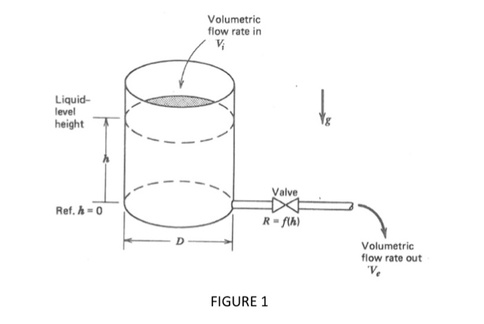 Solved Question 2 A vertical cylindrical tank is being | Chegg.com