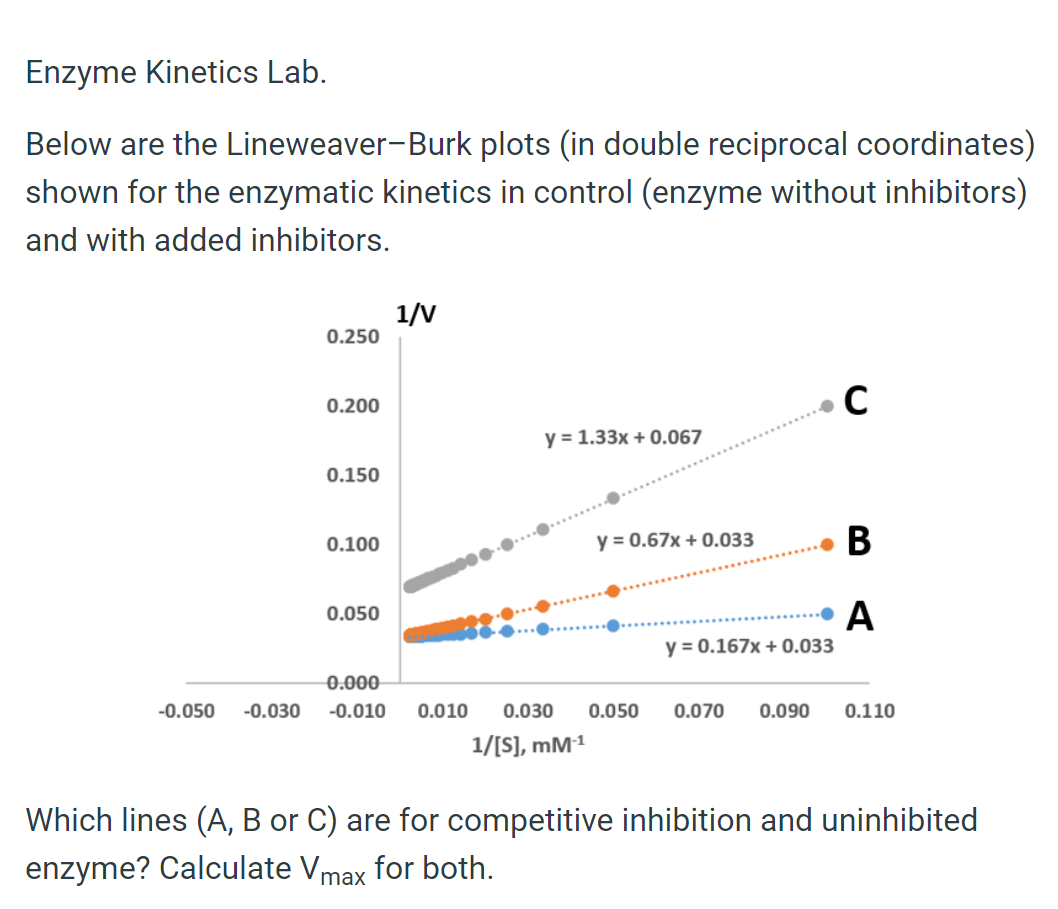 Solved Enzyme Kinetics Lab. Below are the Lineweaver-Burk | Chegg.com