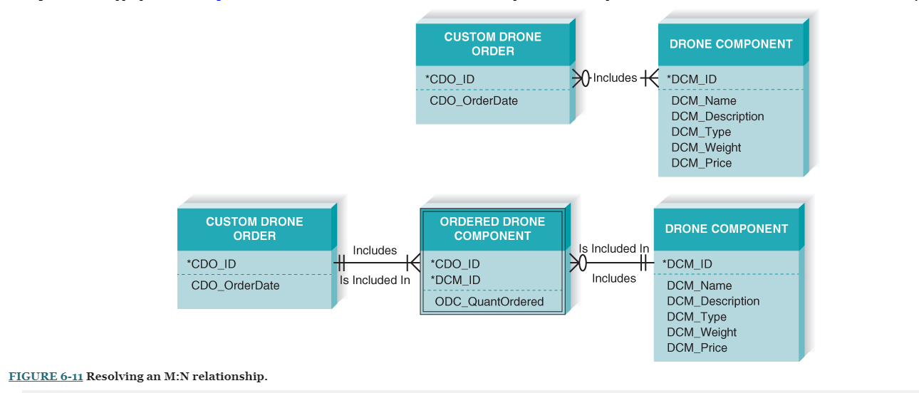 Solved 1. Develop an Entity Relationship Diagram based on | Chegg.com