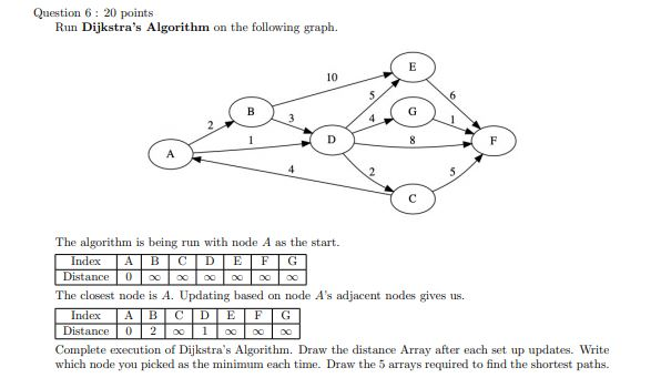Solved Question 6: 20 points Run Dijkstra's Algorithm on the | Chegg.com