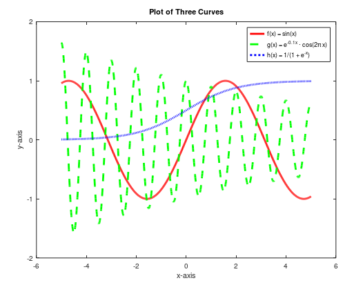 Solved 3.2 ﻿Consider the following three mathematical | Chegg.com