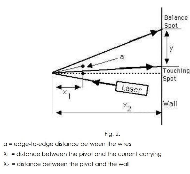 Solved a Laser x2 Fig. 2. a = edge-to-edge distance between | Chegg.com