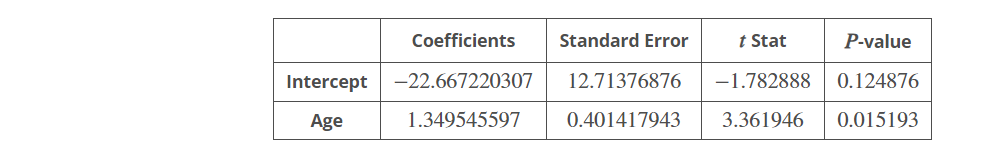 Solved Consider the following summary output, which was | Chegg.com