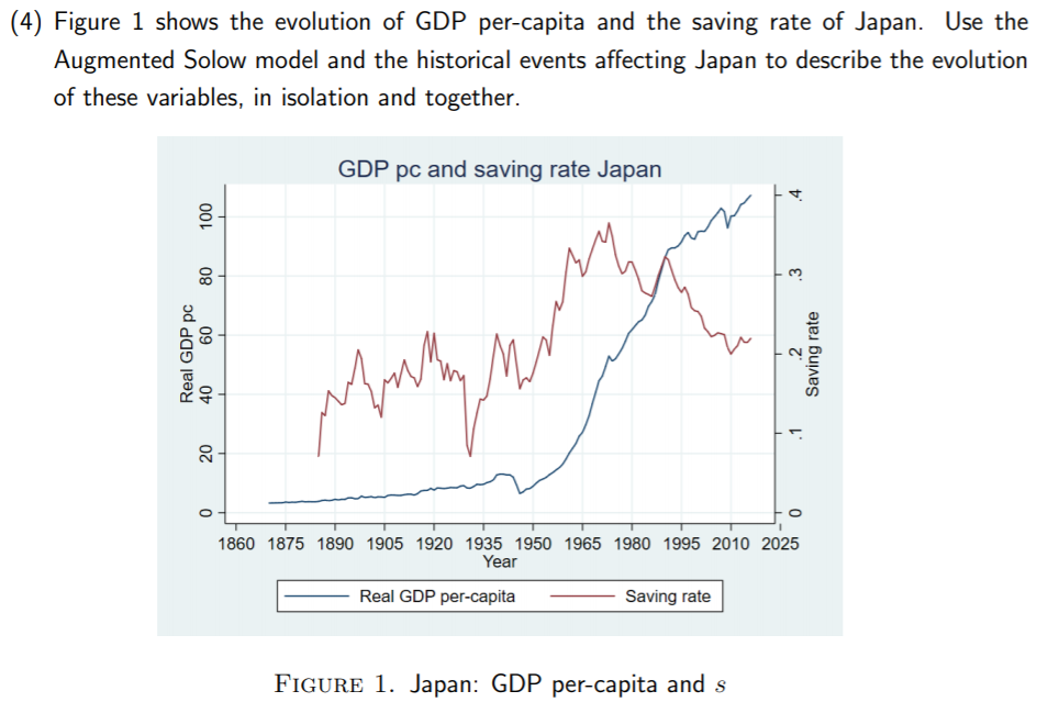 Solved (4) Figure 1 shows the evolution of GDP per-capita | Chegg.com