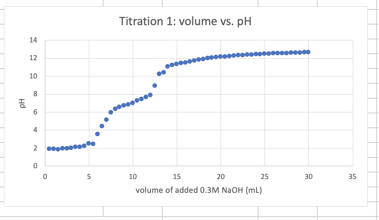 Solved In the graph above the first equivalence point | Chegg.com
