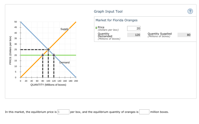 Solved The following graph shows the annual market for | Chegg.com