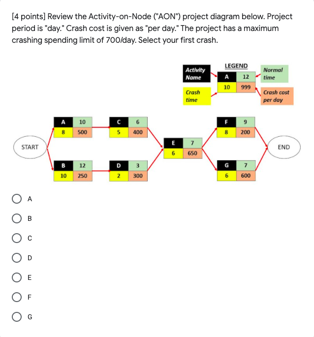 Solved [4 points] Review the Activity-on-Node ("AON") | Chegg.com