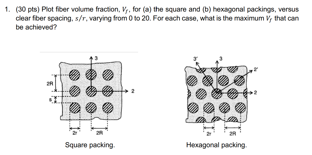 Solved 1. (30 pts) Plot fiber volume fraction, Vf, for (a) | Chegg.com