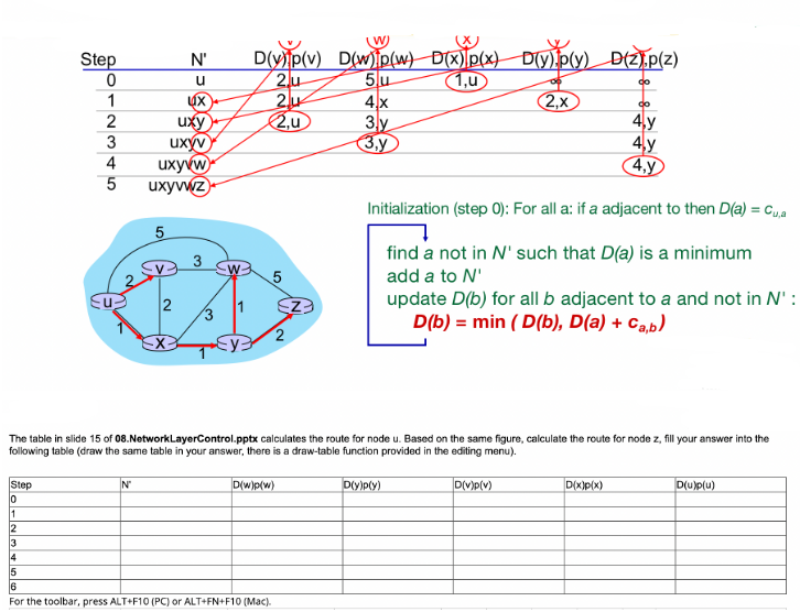 Solved Initialization (step 0): For all a: if a adjacent to | Chegg.com